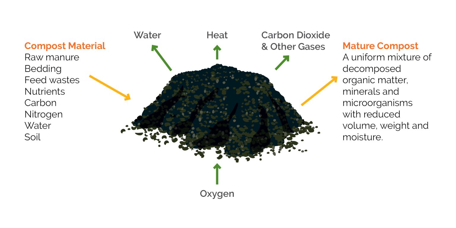The Next Big Thing in Agricultural Composting - Britespan